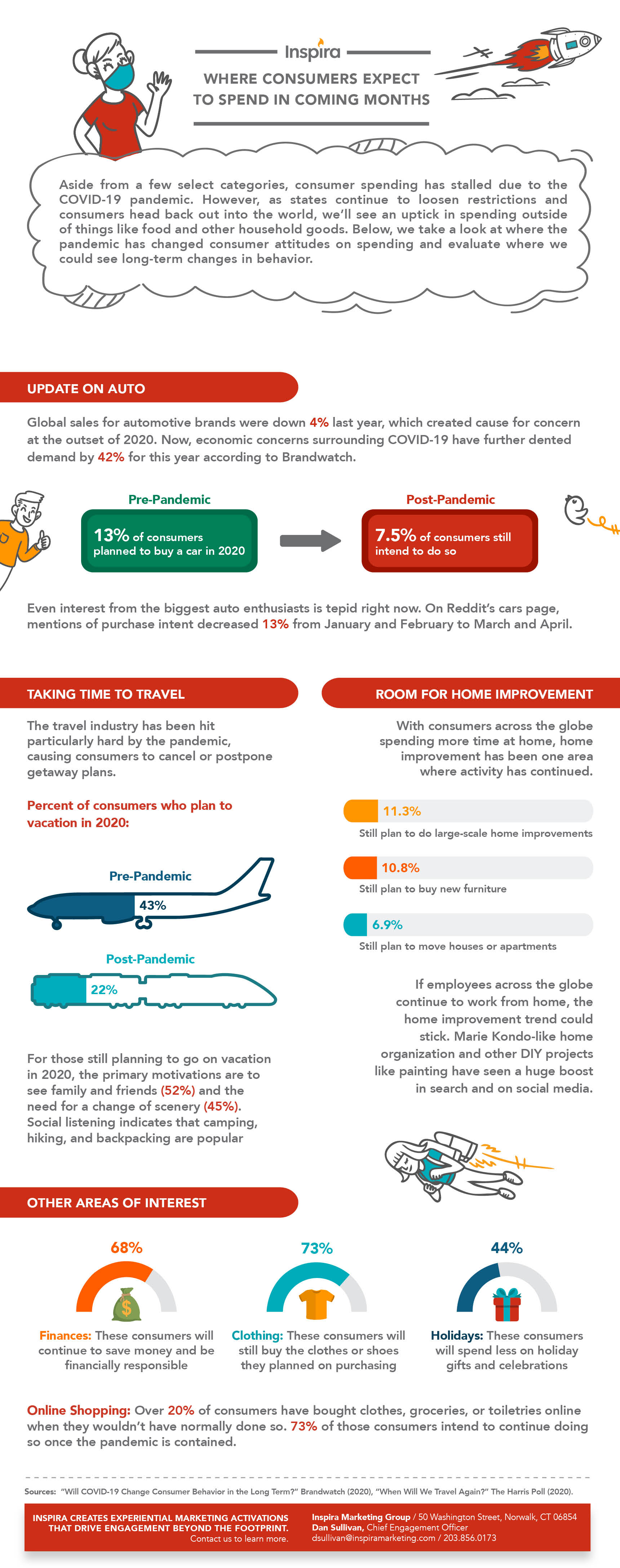 Infographic: Where Consumers Expect to Spend Beyond the Pandemic ... Infographic: Where Consumers Expect to Spend Beyond the Pandemic ...